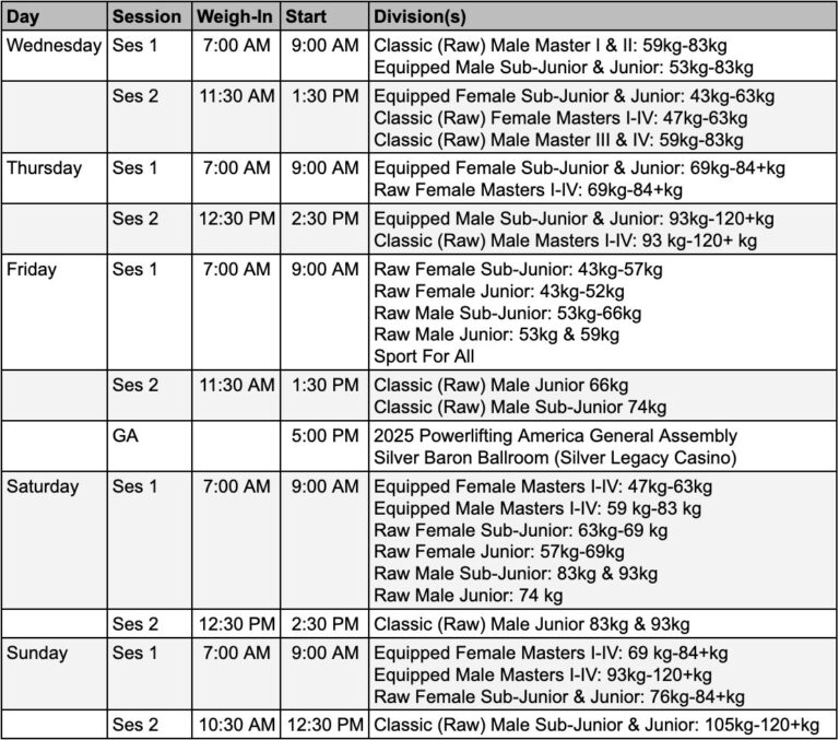 Classic and Equipped Age Division Nationals – Powerlifting America